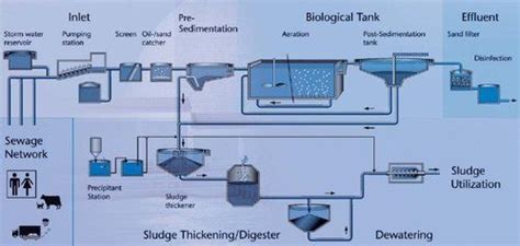 Sewage And Industrial Wastewater Treatment Systems At Best Price In
