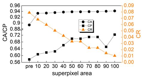relationship between parameter superpixel area and the result of sample