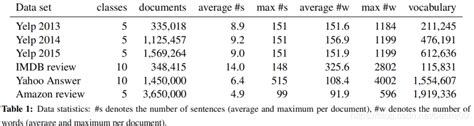 hierarchical attention networks for document classifification csdn博客