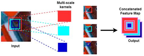 Improving Feature Learning In Remote Sensing Images Using An Integrated Deep Multi Scale 3d2d