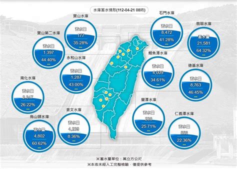 最強春雨不夠力！曾文水庫蓄水率「下探至84」 全台水情一次看｜四季線上4gtv
