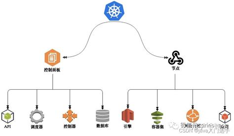 Kubernetes Openshift