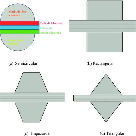 a cross sectional view of the sofc model with different reactant gas