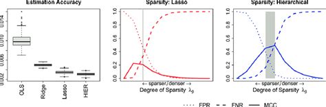 Estimation Accuracy For The Four Estimators Left And Variable
