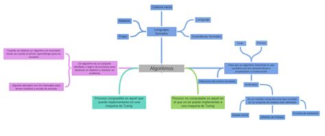 Algoritmos Coggle Diagram