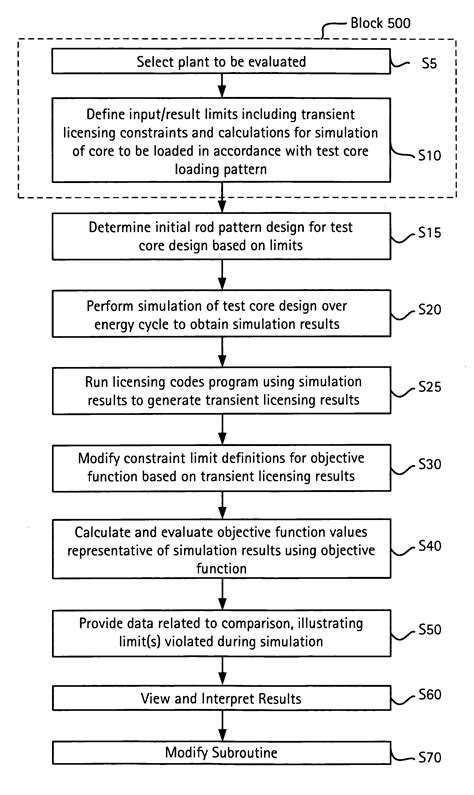 Computer Implemented Method And System For Designing A Nuclear Reactor