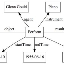 Semantic Roles Relating Actions To The Entities Participating In Them Download Scientific