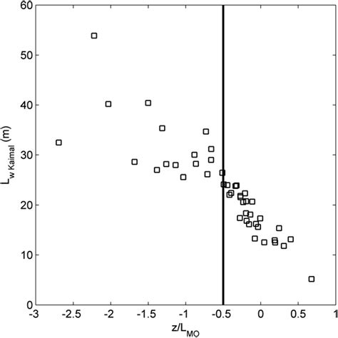 Plot Of Length Scale L W Derived From Fitting Vertical Velocity Spectra