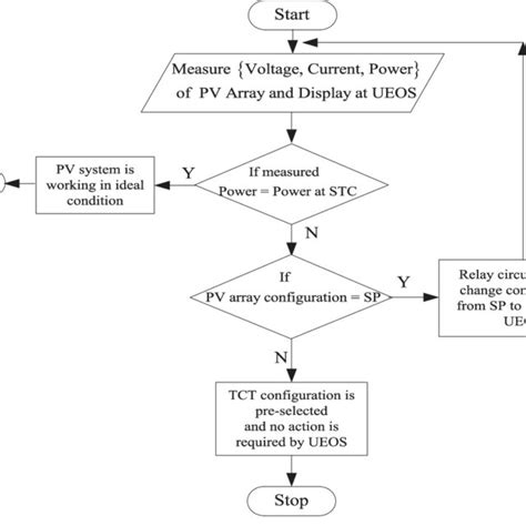 Sp And Tct Configurations Of Size 3 Â 3 Pv Array Download Scientific Diagram