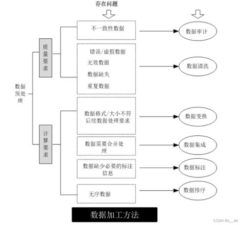 数据科学理论与实践——期末复习（简单版）数据科学强调的是“用数据直接解决问题”当数据量足够大时通过简单的“数据洞见 Csdn博客