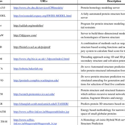 List Of Tools Available For Protein Tertiary Structure Prediction
