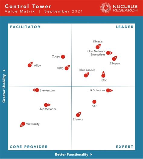 Control Tower Technology Value Matrix 2021