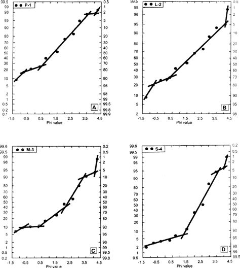 Arithmetic Probability Curves Showing Various Trends Of Sub Populations