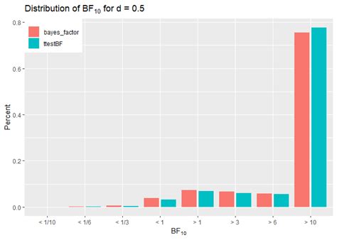 Comparing Different Methods To Calculate Bayes Factors For A Simple
