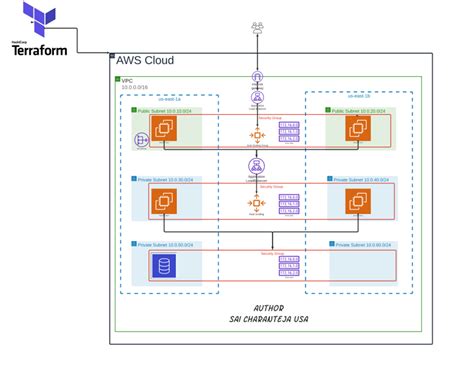 Github Usasai99charanteja3 Tier Architecture Using Terraform