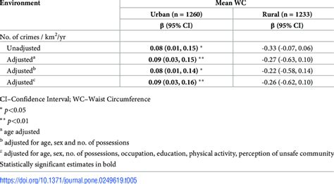 Urban Rural Specific Unadjusted And Adjusted β Coefficients Confidence