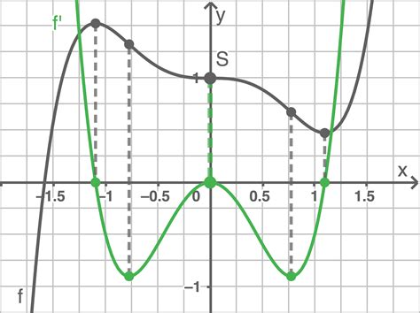 Graphisches Ableiten Aufgaben Lösungen Und Erklärvideos Schullv