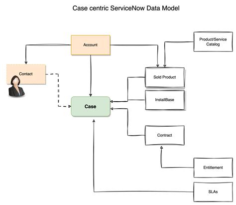 Case Vs Incident The Servicenow Conundrum Navigating The Itil Maze