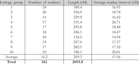 Distribution Of Ssr Markers On The Linkage Map Download Table