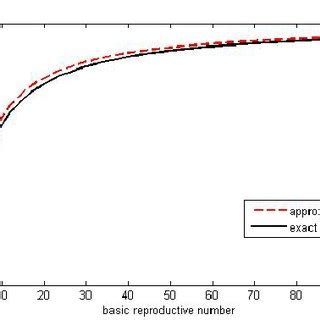 Exact And Approximate Values For Stationary Values Of The Proportion Of Download Scientific