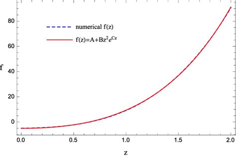 Comparison Between The Numerical Solution And The Analytical