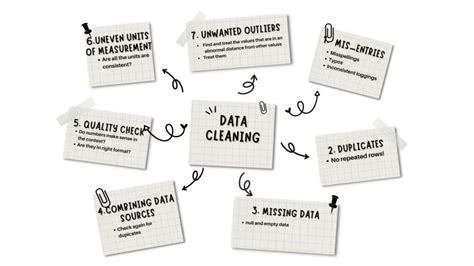 Fatemeh Salim On Linkedin Datacleaning Dataanalysis Visualization