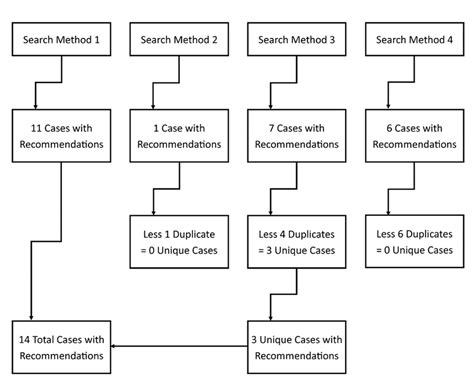 Case Identification Across The Four Search Methods Download