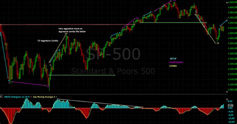 Practical Technical Analysis Tom Demark Sequential