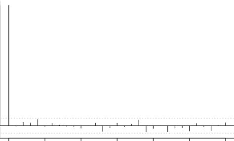 sample autocorrelation function of the squared pearson residuals