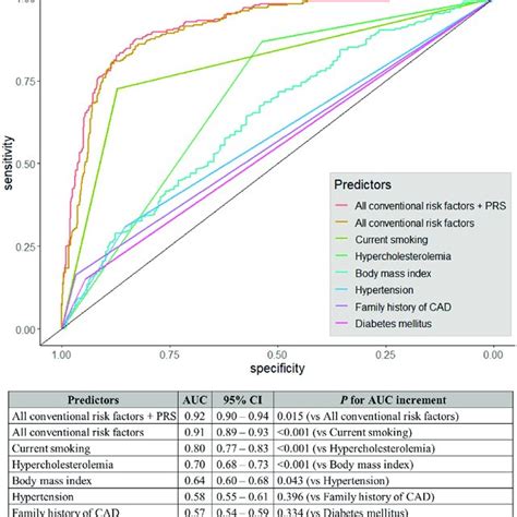 receiver operator characteristic curve and auc for conventional risk