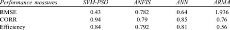 Comparison Of Svm Pso Performance With The Other Forecasting Models For