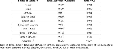 Analysis Of Variance Anova P Values For The Second Order Response Download Scientific Diagram