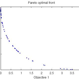 The Solution Space Of A Multi Objective Problem Download Scientific Diagram