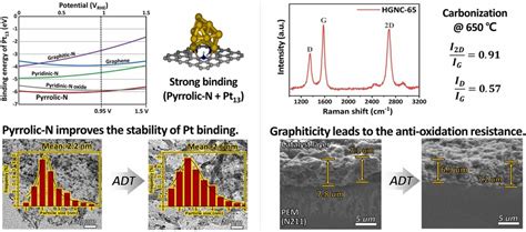 Researchers Synthesize A Highly Graphitized Carbon Support To Improve
