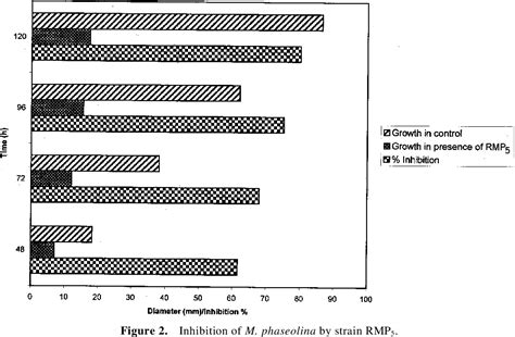 Figure 1 From Isolation Of Siderophore Producing Strains Of Rhizobium