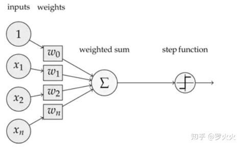感知器（神经网络模型）python（一） 知乎