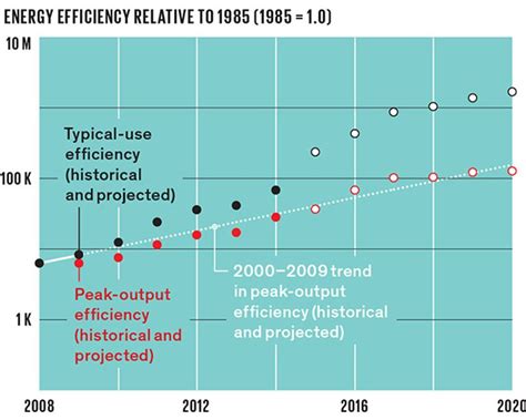 Energy Efficiency Graph