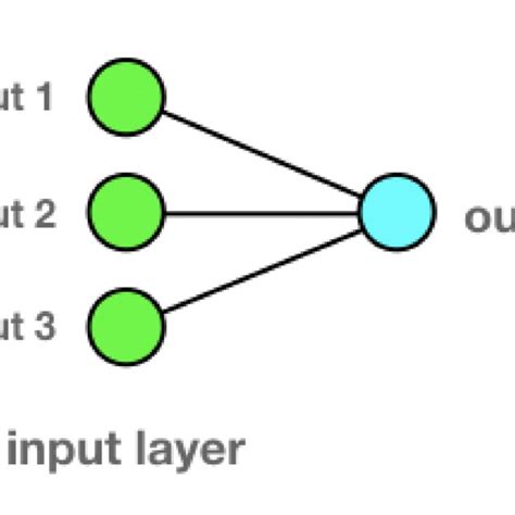 single artificial neuron with three inputs and one output download