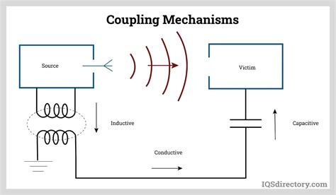 Types Uses And Benefits Of Rf Shielding