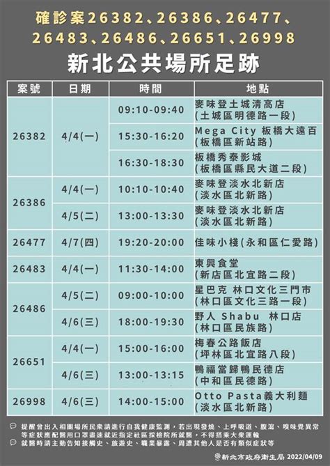 新北＋143 連4天破百例 走遍12行政區足跡曝光 生活 中時