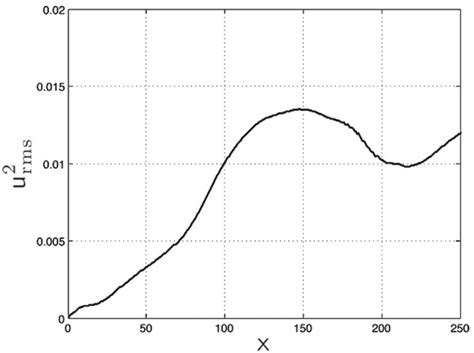 Mean Square Streamwise Velocity Perturbations Versus X For Y ¼ 069
