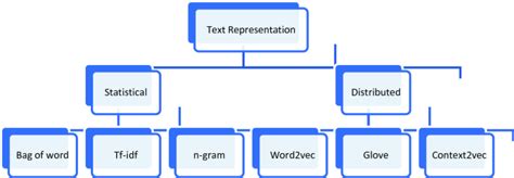 Understanding Language Representation And Vectorization Techniques In