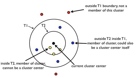 K Means算法之k值的选择 标点符