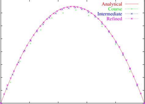Velocity Field In X Direction Download Scientific Diagram