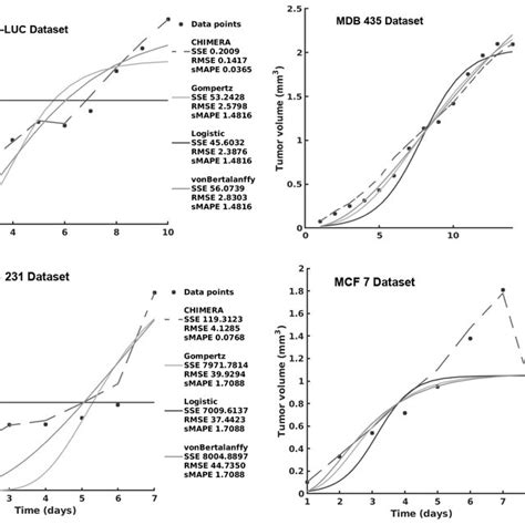 Evaluation Of The Tumor Growth Models On The Different Datasets Download Scientific Diagram