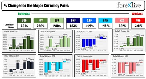 Dow Falls 1000 Points Nasdaq Continues To Lead The Way Forexlive