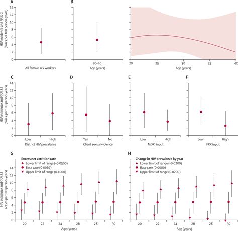 The Lancet Hiv On Twitter New Hiv Incidence Estimation Among Female