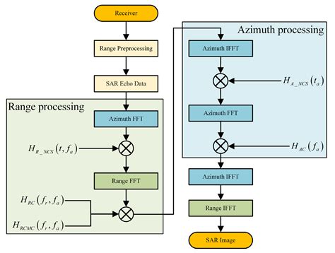 remote sensing free full text a modified nlcs algorithm for high