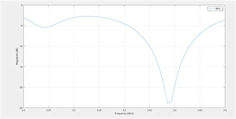 solved 0 db s11 5 10 magnitude db 15 20 25 2 2 2 25