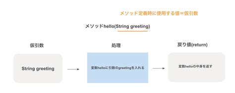 Java パラメータとは Snow Notes